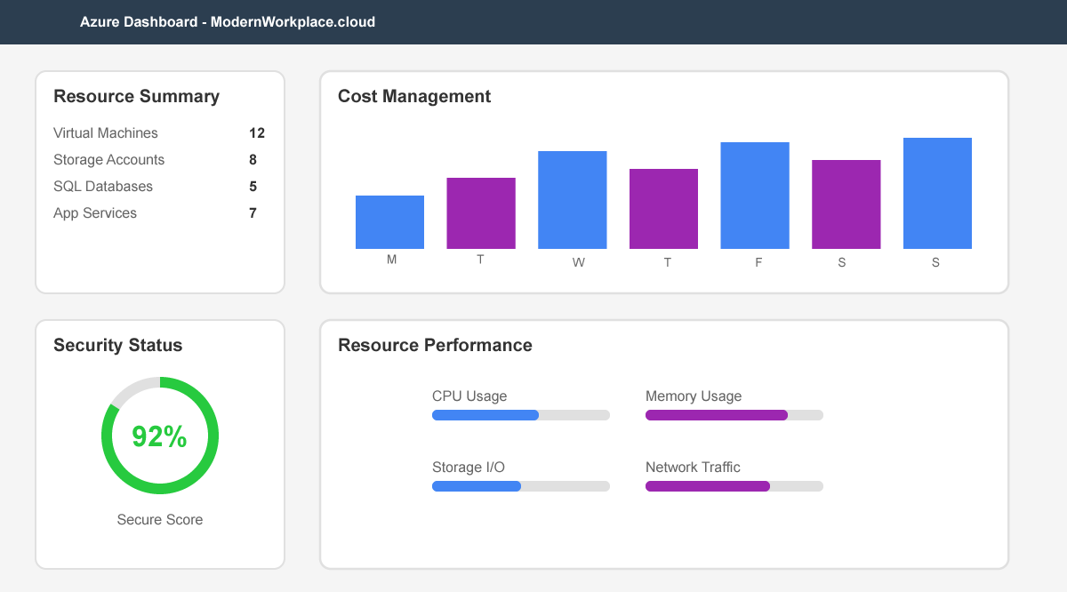 Azure - ModernWorkplace.Cloud